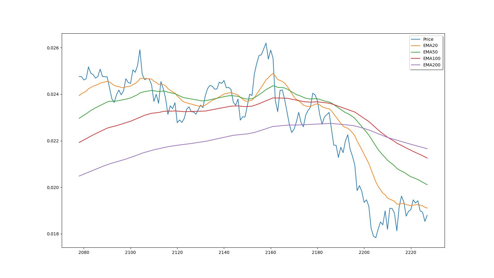Evedo Exponential Moving Averages