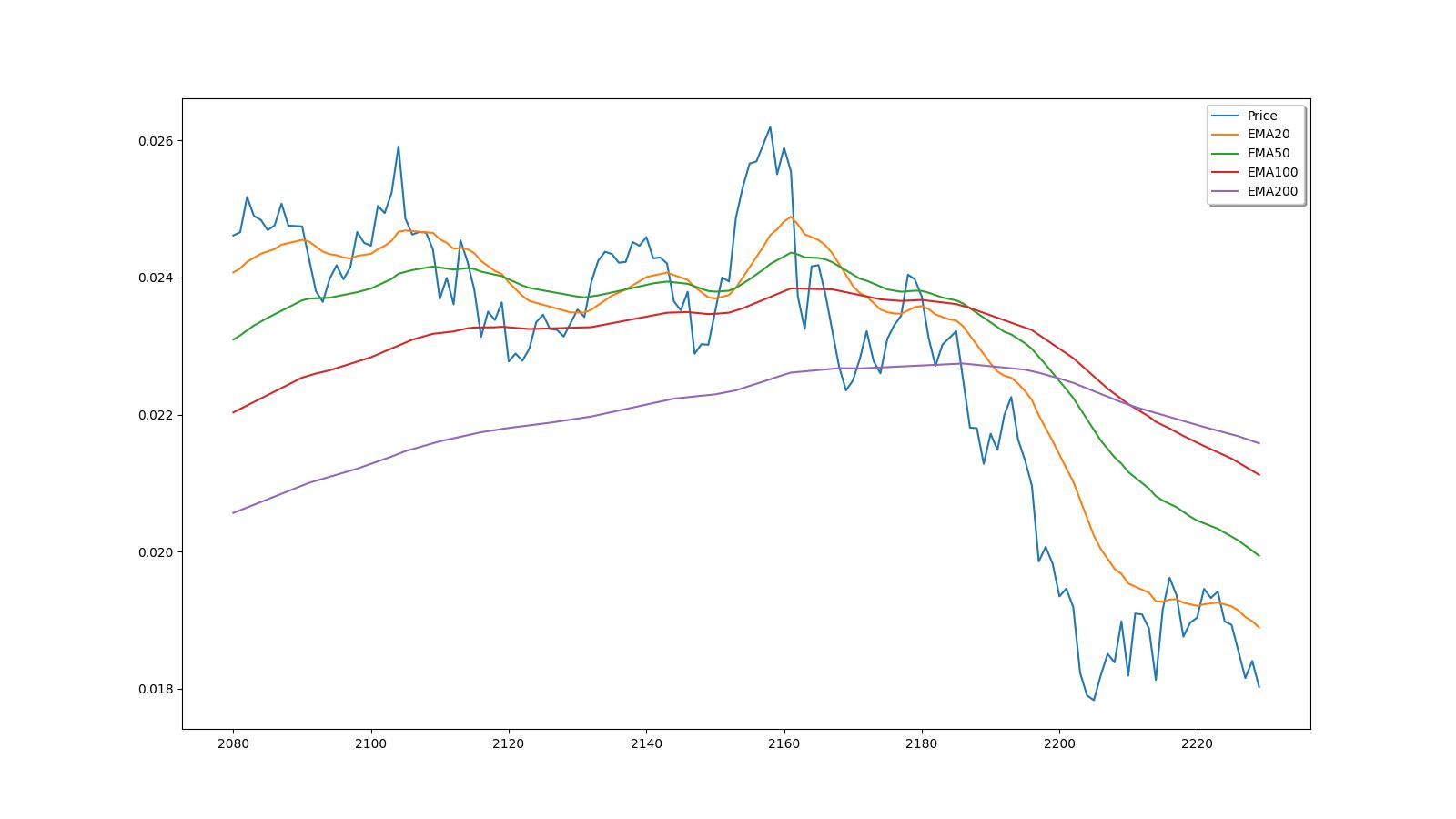 Evedo Exponential Moving Averages