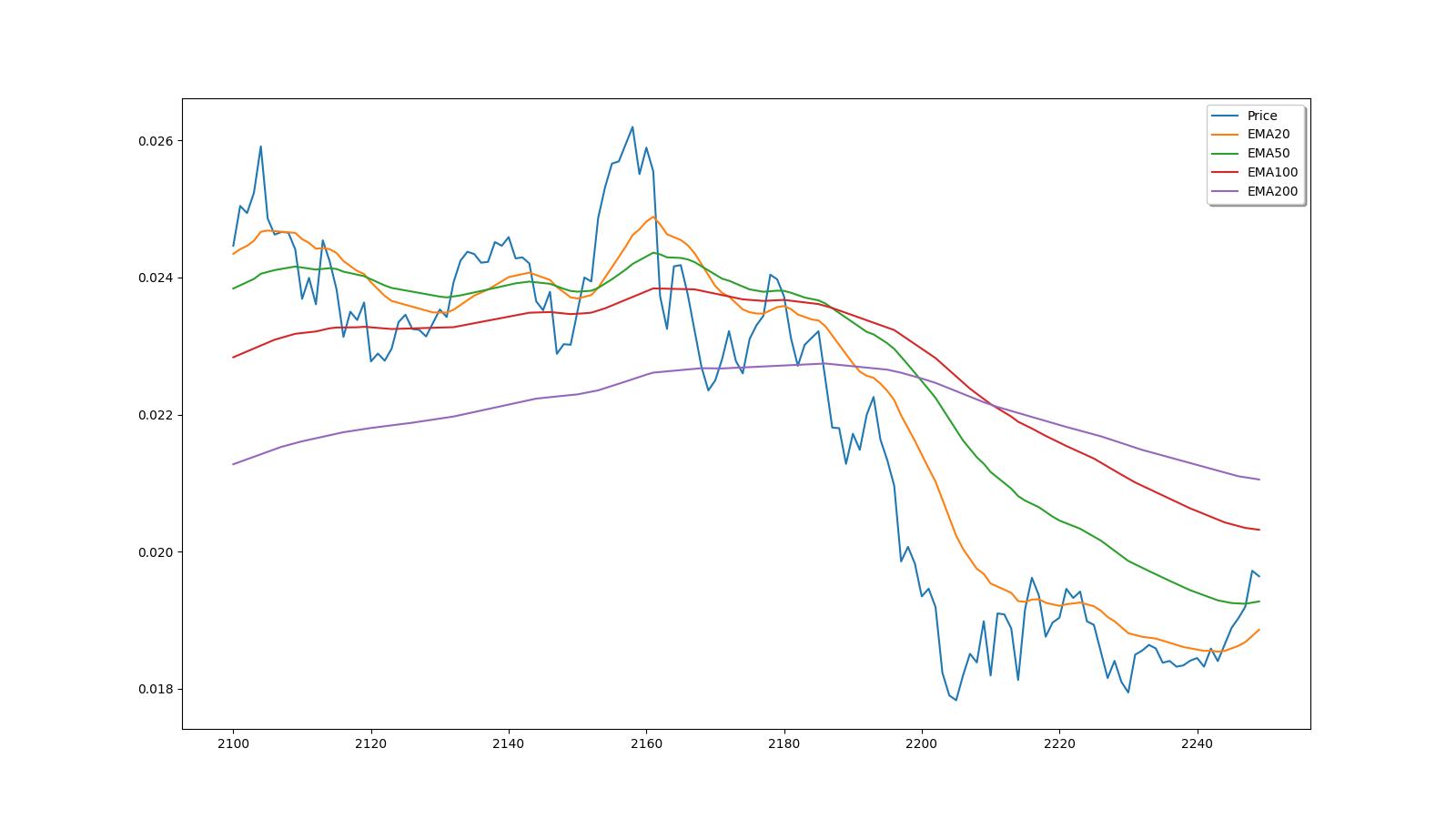 Evedo Exponential Moving Averages
