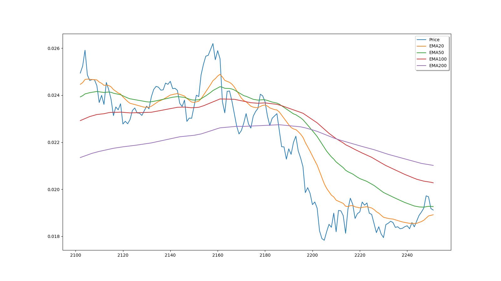 Evedo Exponential Moving Averages