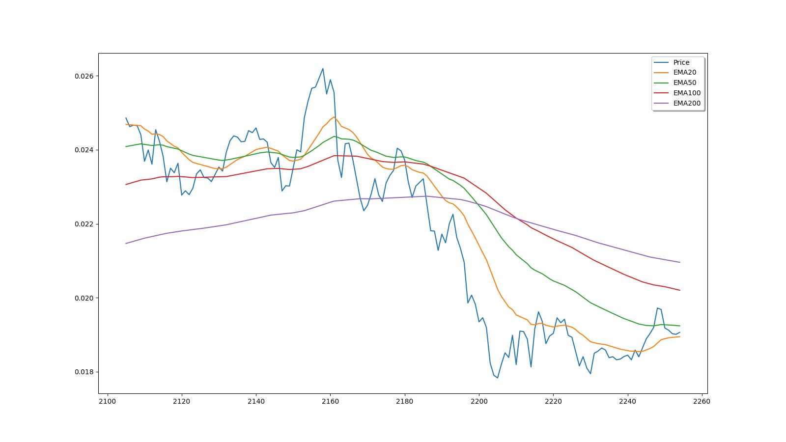 Evedo Exponential Moving Averages
