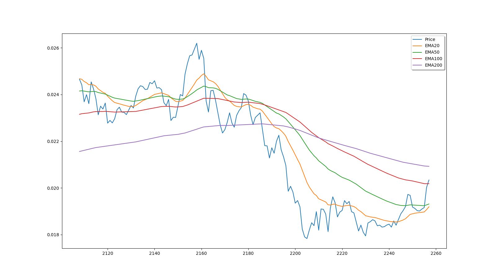 Evedo Exponential Moving Averages