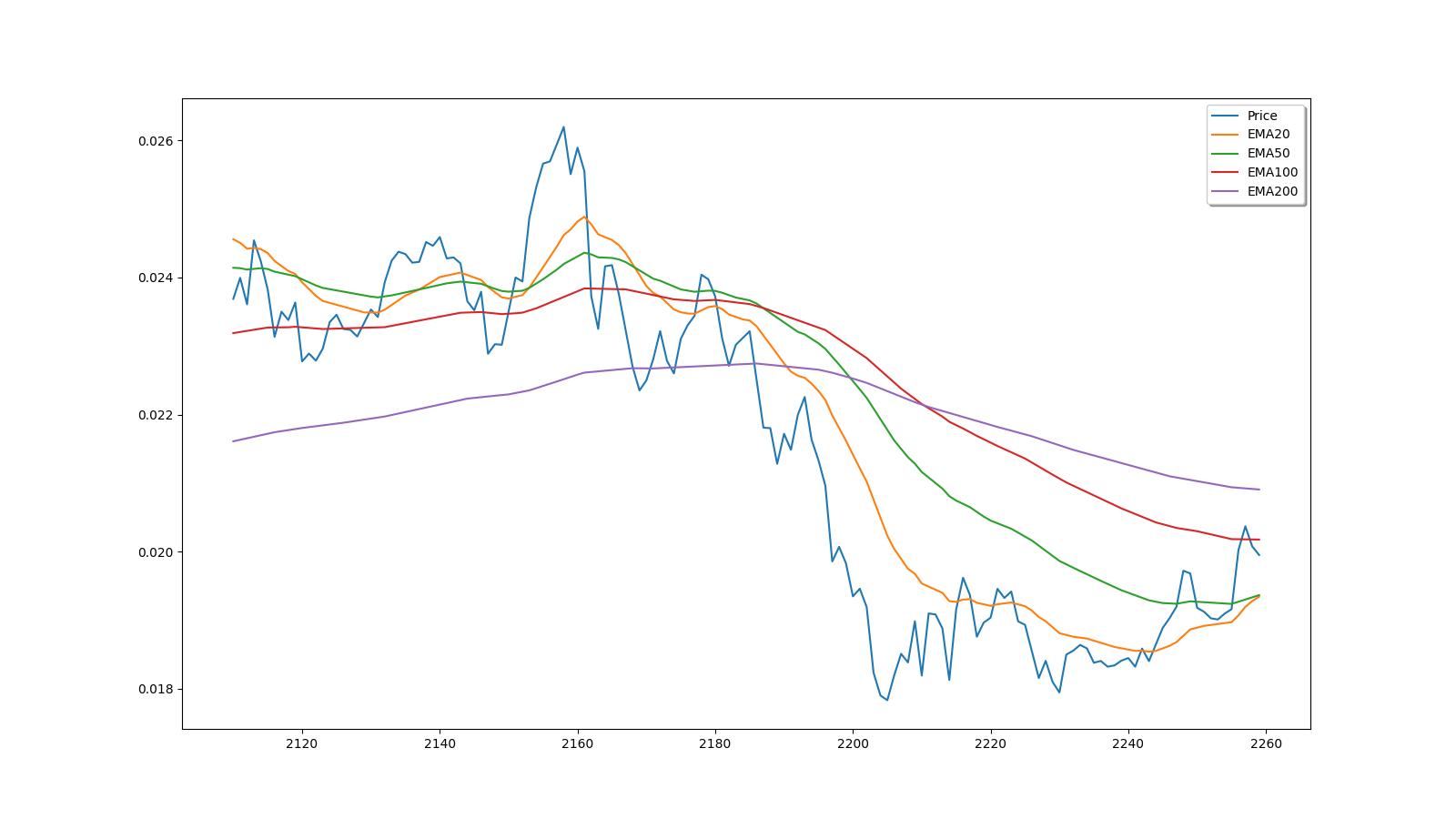 Evedo Exponential Moving Averages
