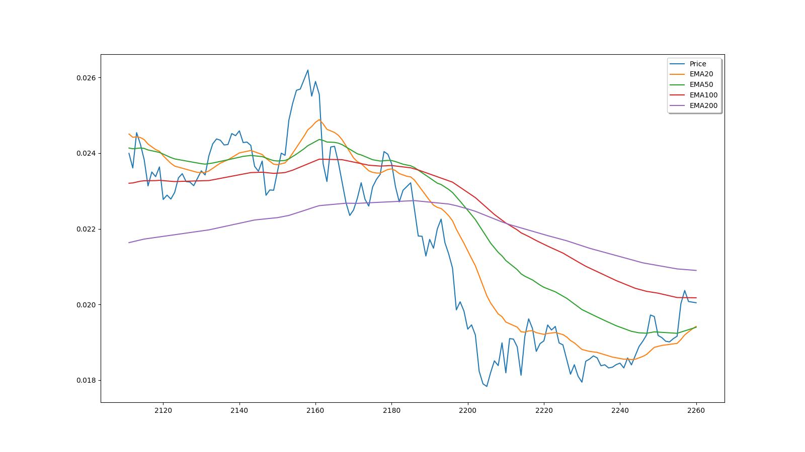 Evedo Exponential Moving Averages