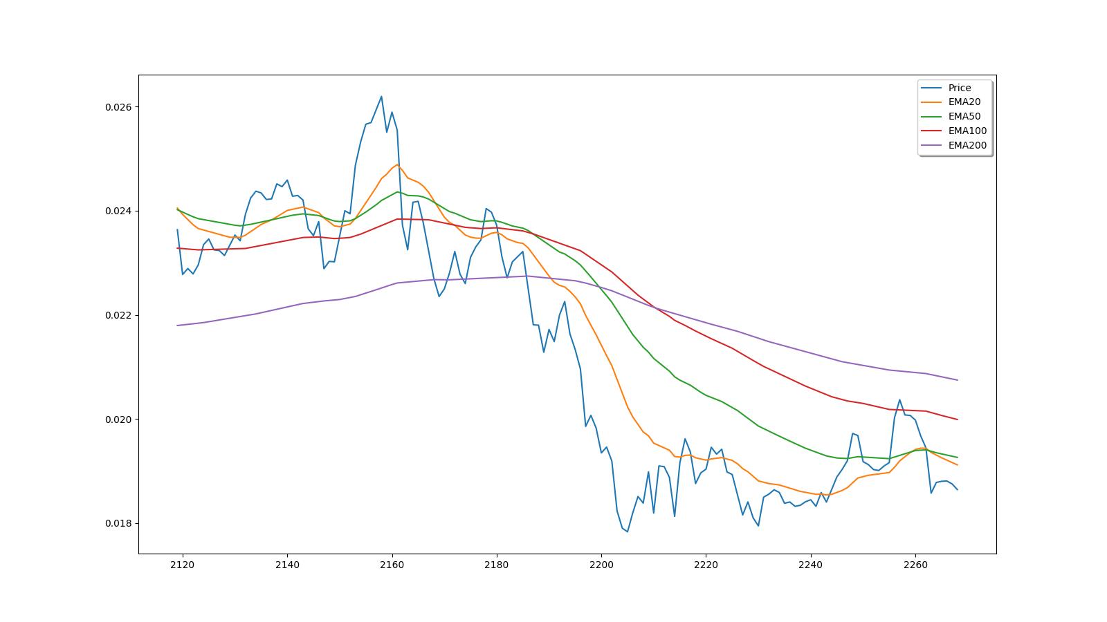 Evedo Exponential Moving Averages