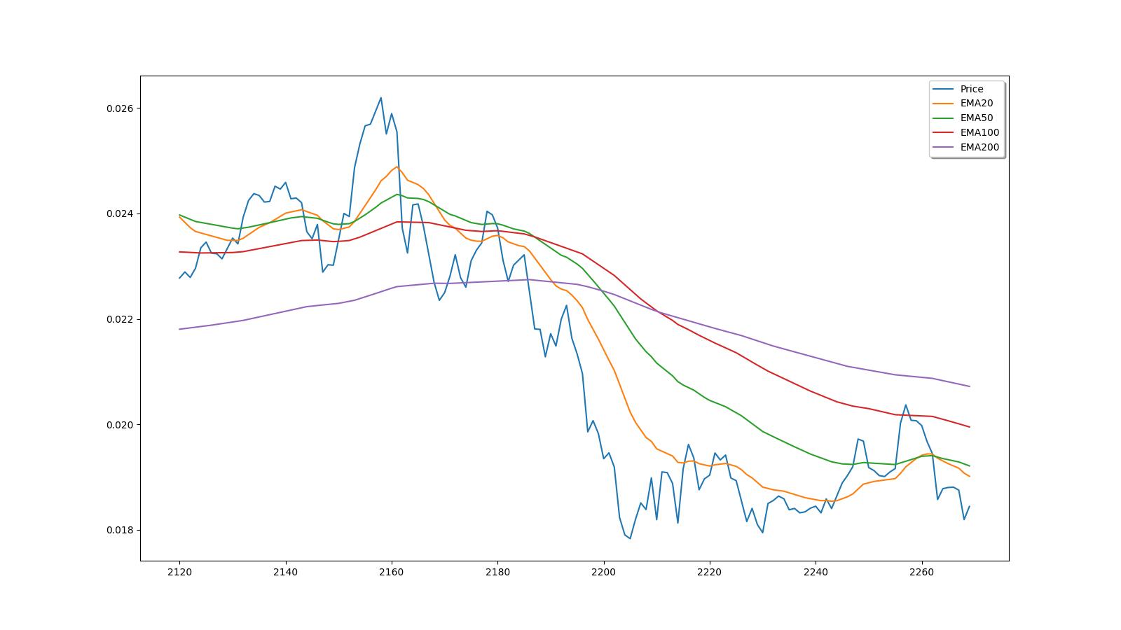 Evedo Exponential Moving Averages