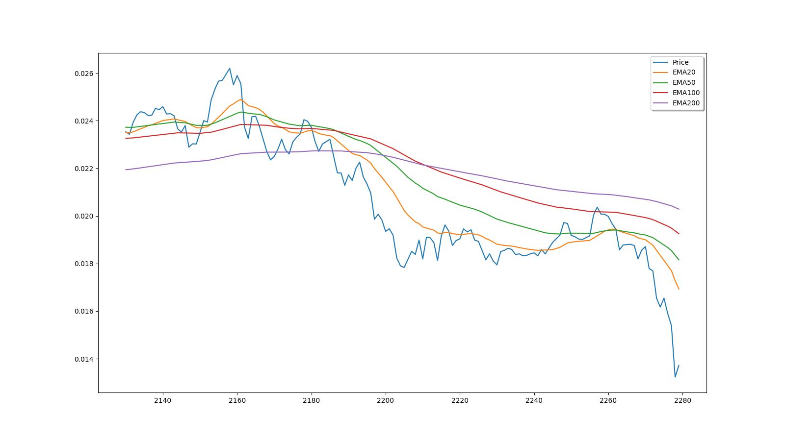 Evedo Exponential Moving Averages