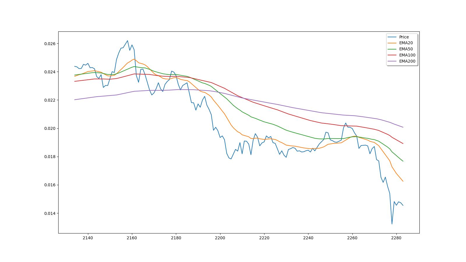 Evedo Exponential Moving Averages