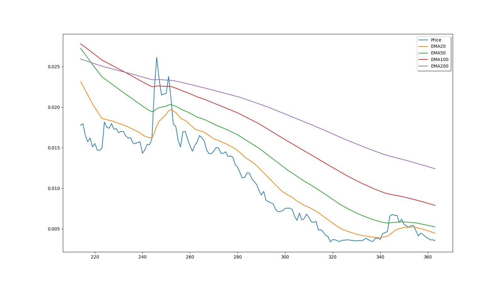 Everclear Exponential Moving Averages