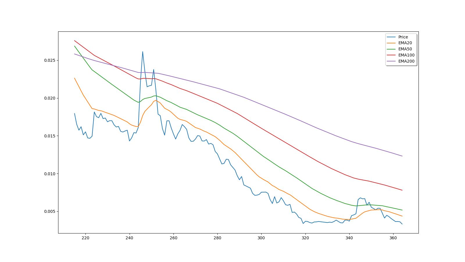 Everclear Exponential Moving Averages