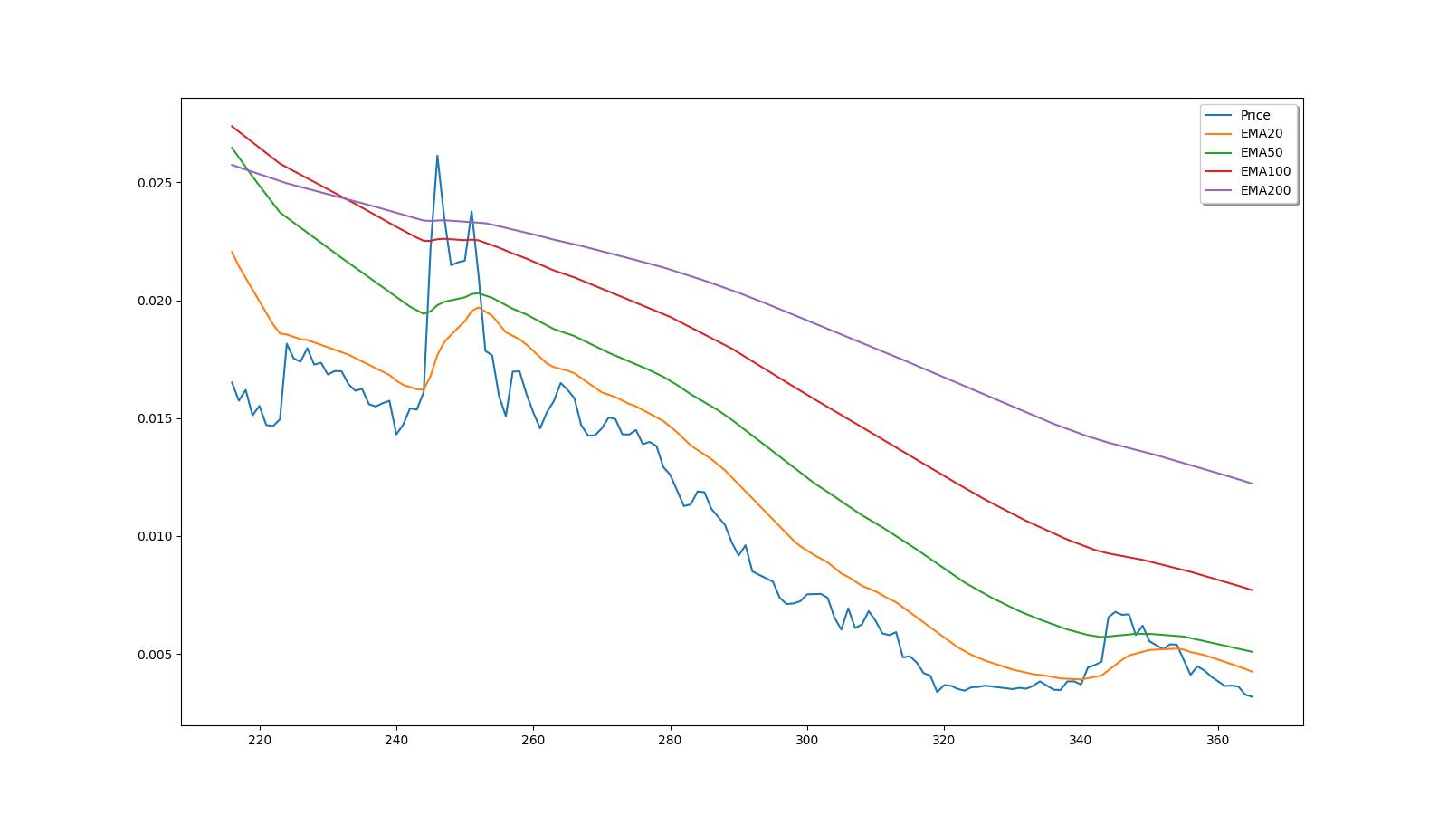 Everclear Exponential Moving Averages