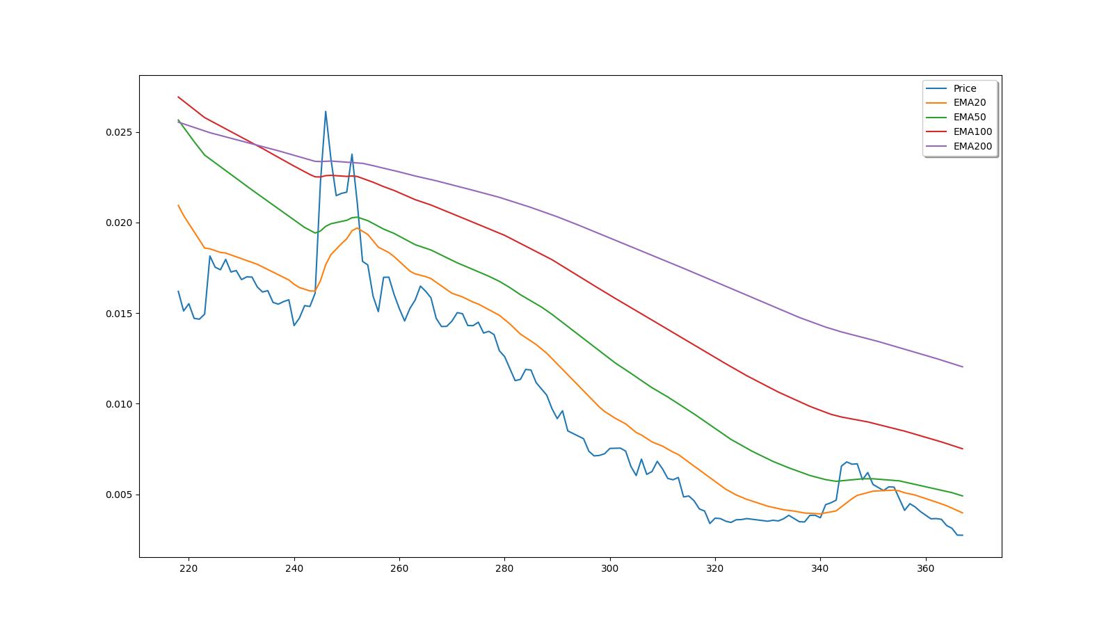 Everclear Exponential Moving Averages