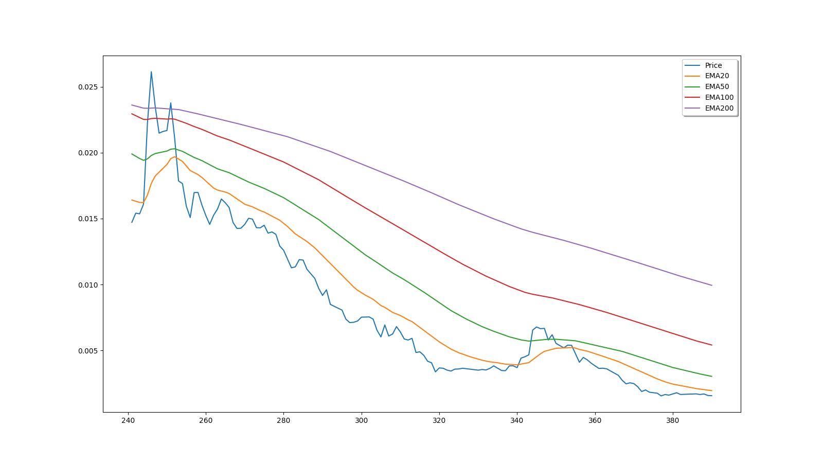 Everclear Exponential Moving Averages