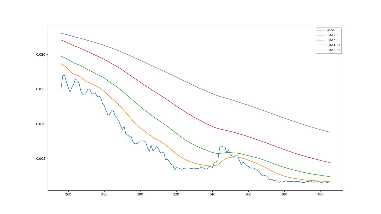 Everclear Exponential Moving Averages