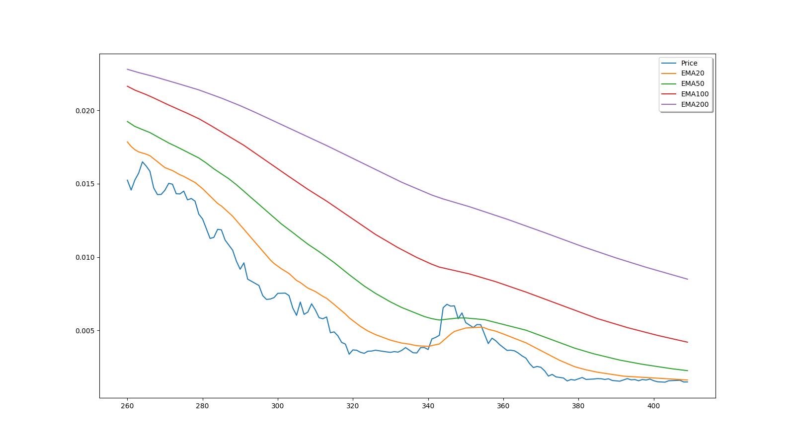 Everclear Exponential Moving Averages