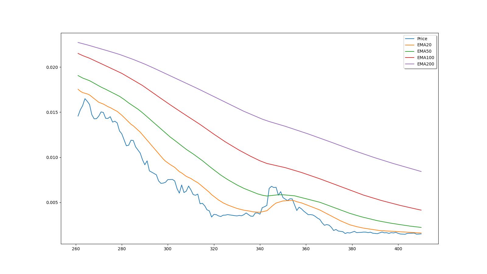 Everclear Exponential Moving Averages