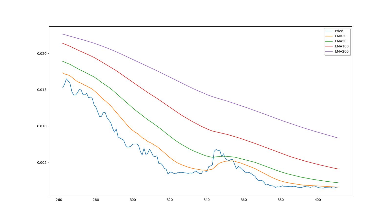 Everclear Exponential Moving Averages