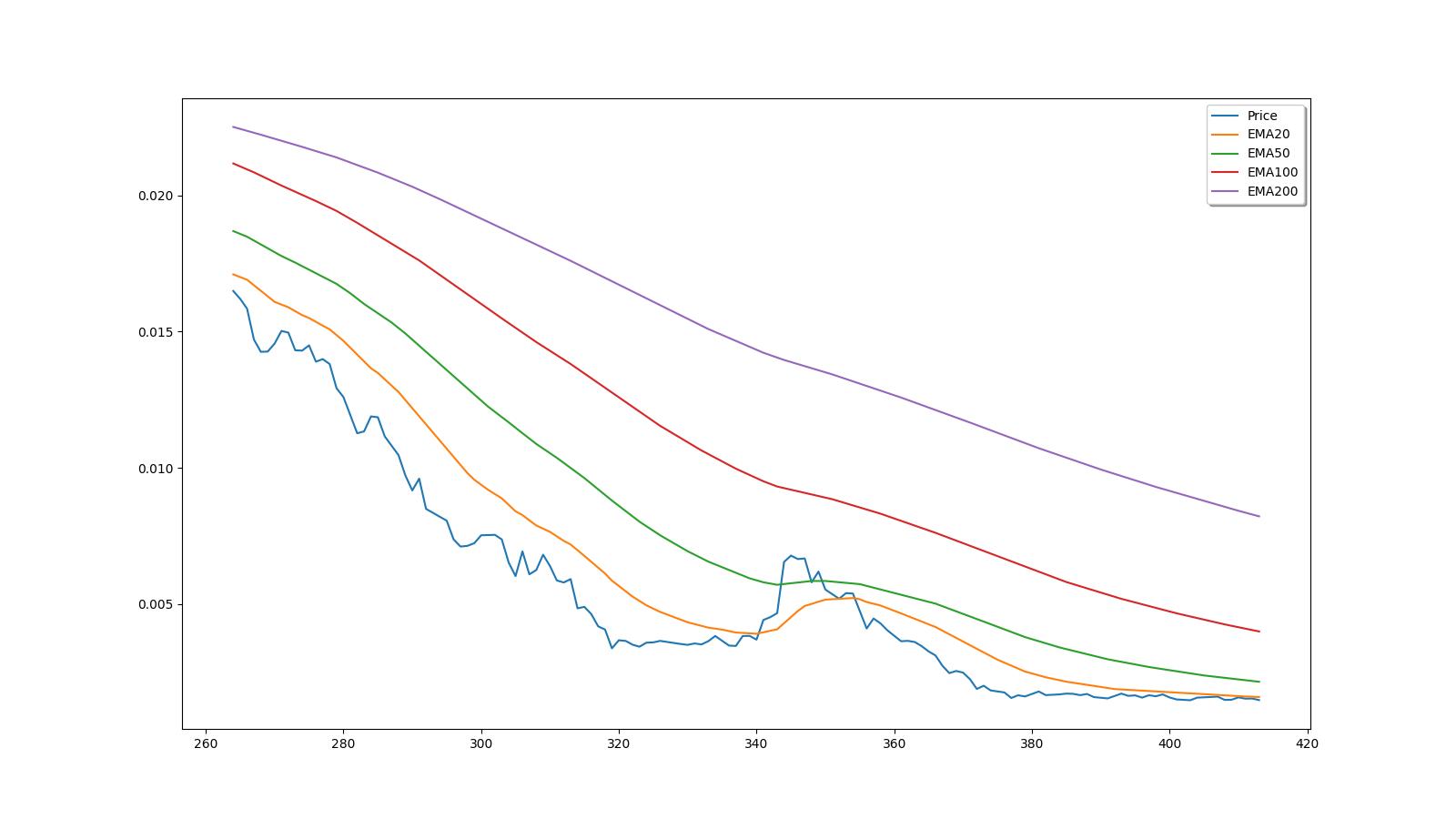 Everclear Exponential Moving Averages