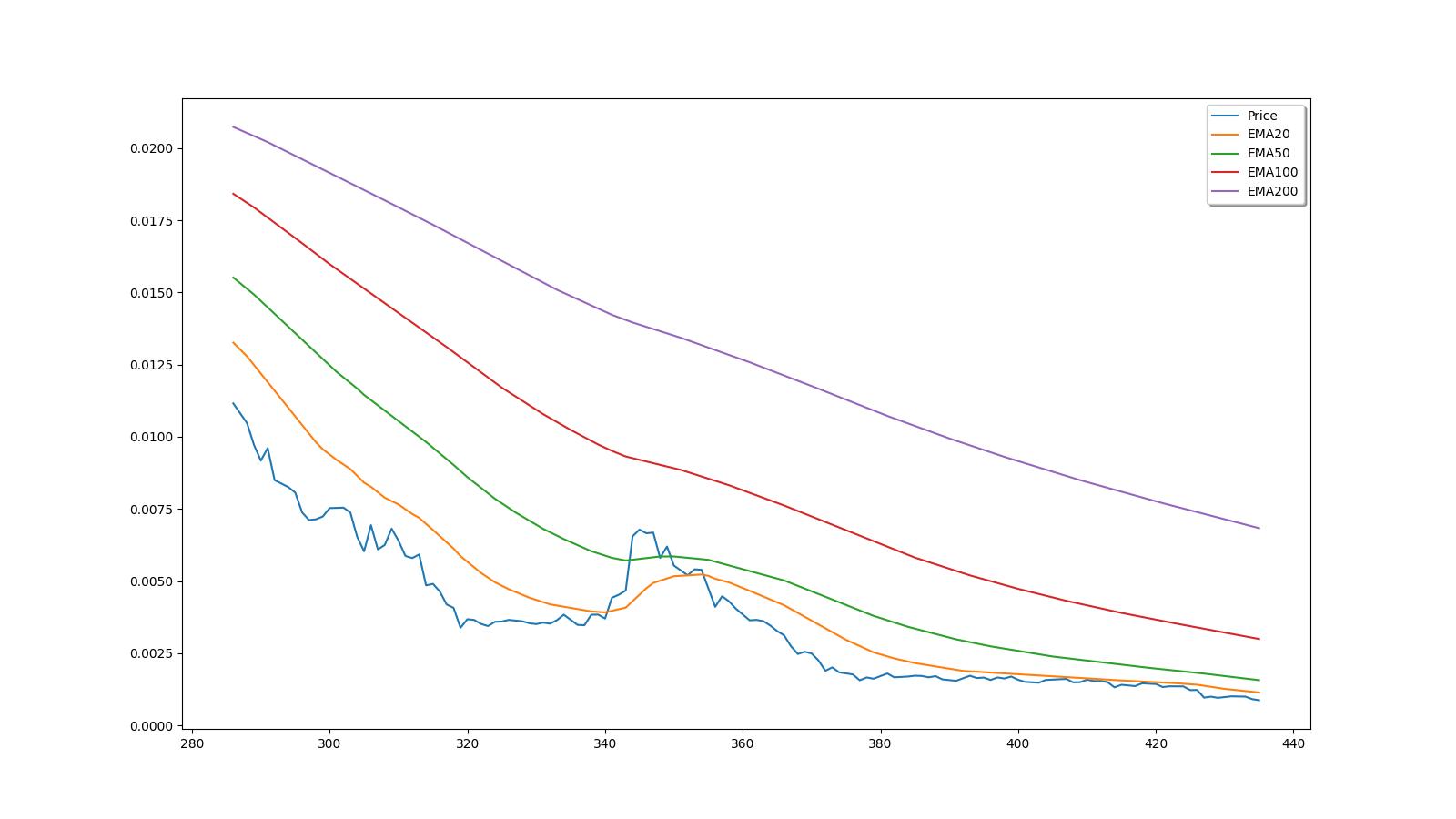 Everclear Exponential Moving Averages