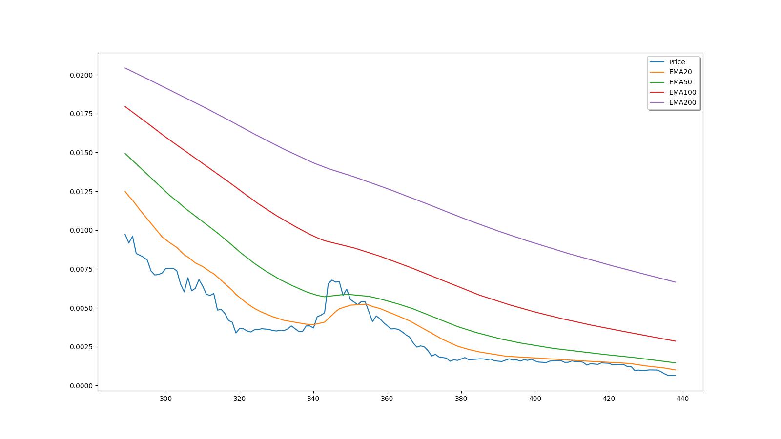 Everclear Exponential Moving Averages