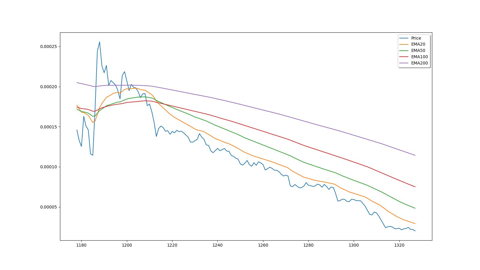 Everdome Exponential Moving Averages