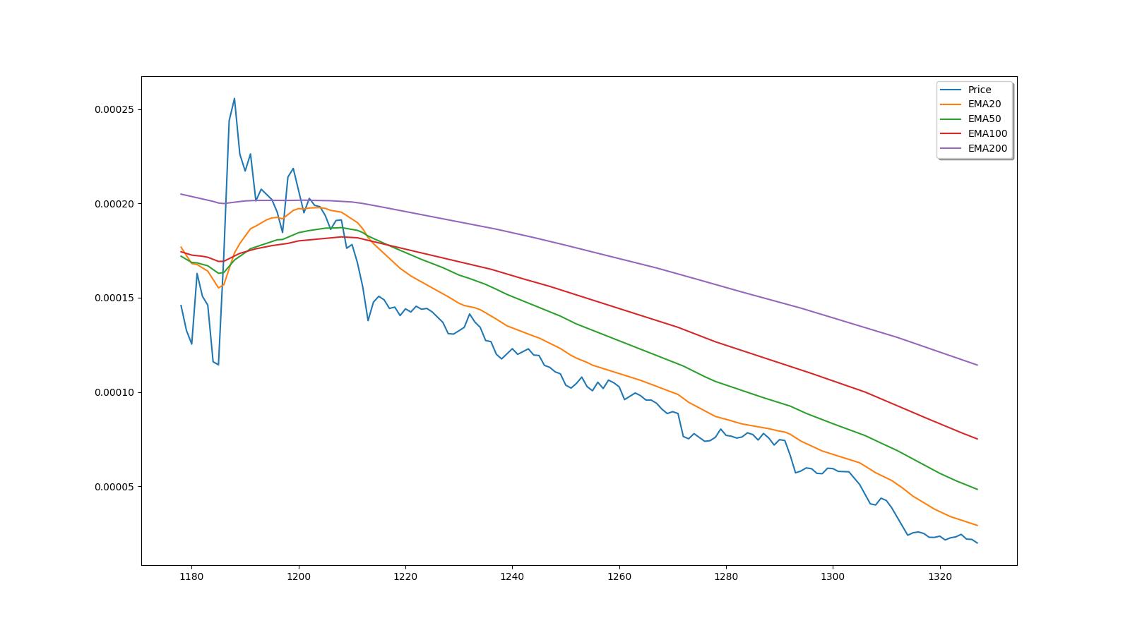 Everdome Exponential Moving Averages