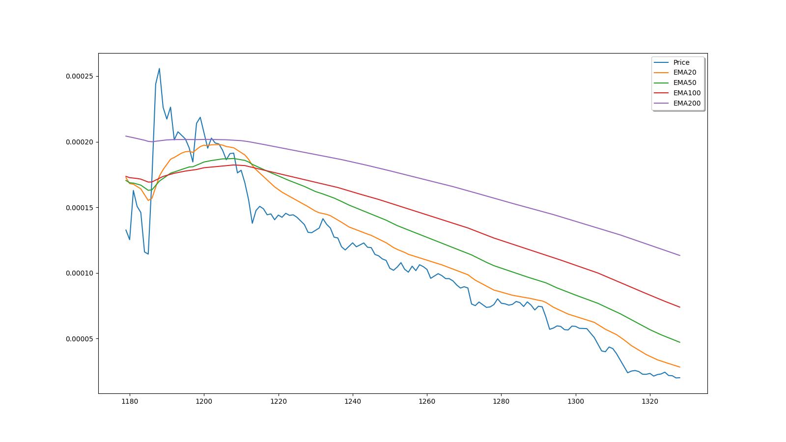 Everdome Exponential Moving Averages