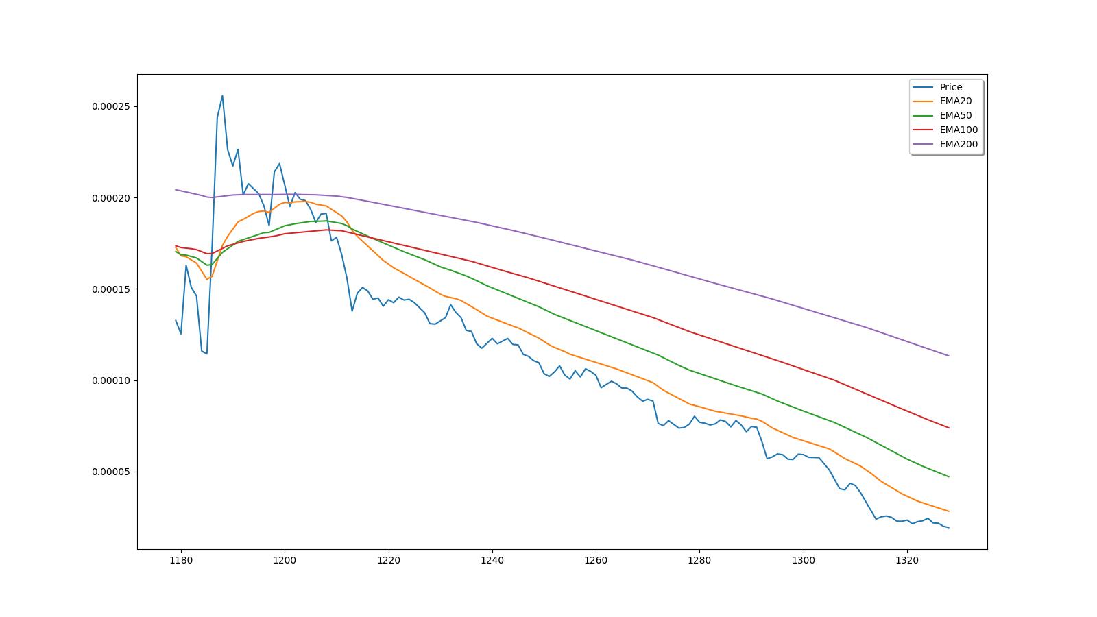 Everdome Exponential Moving Averages