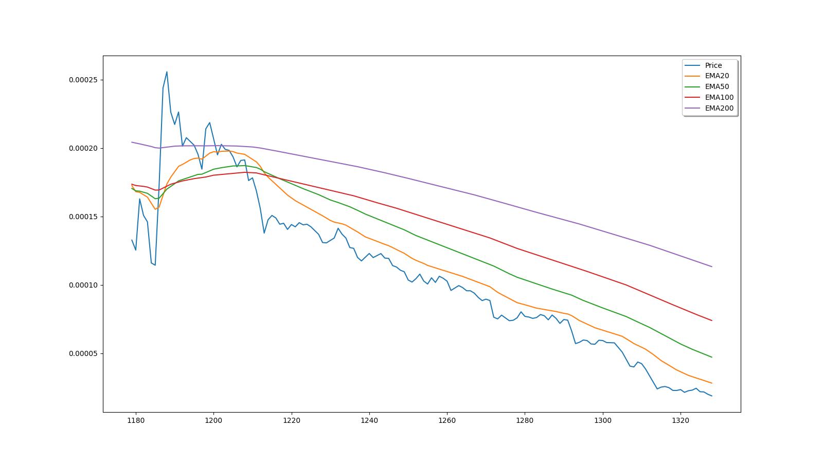 Everdome Exponential Moving Averages