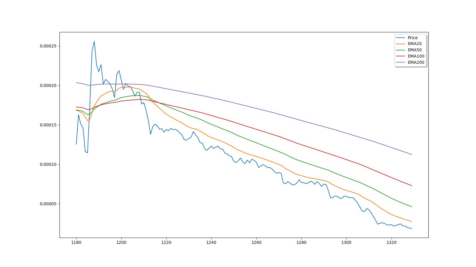 Everdome Exponential Moving Averages