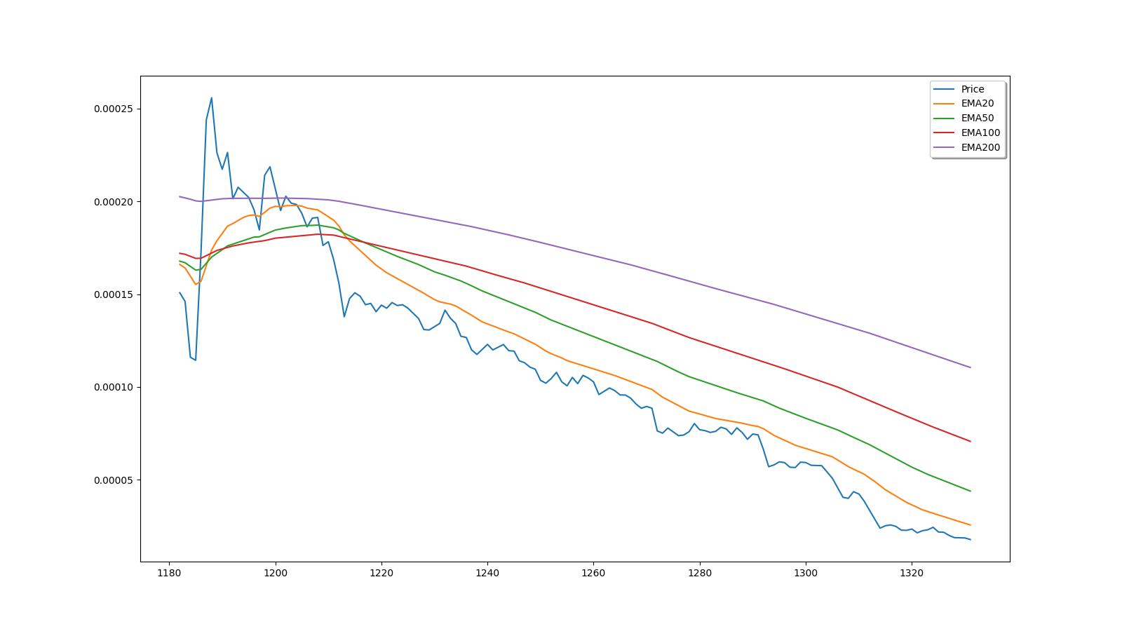 Everdome Exponential Moving Averages