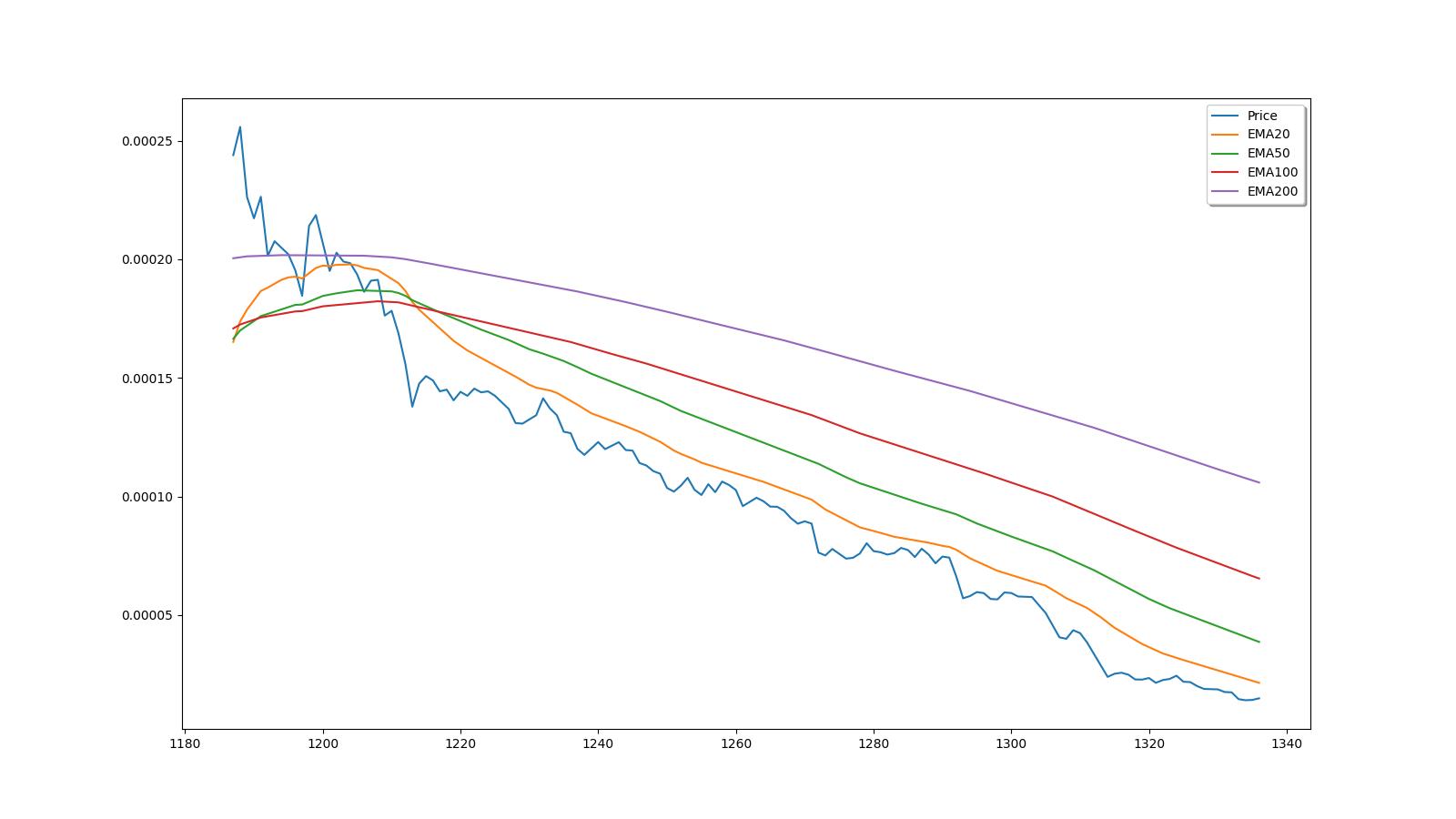 Everdome Exponential Moving Averages