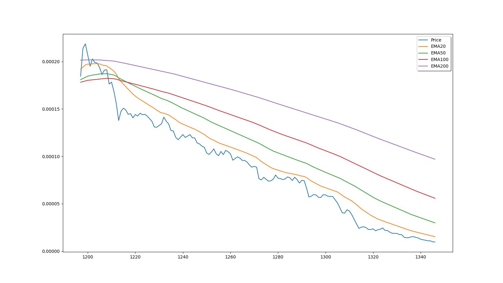Everdome Exponential Moving Averages