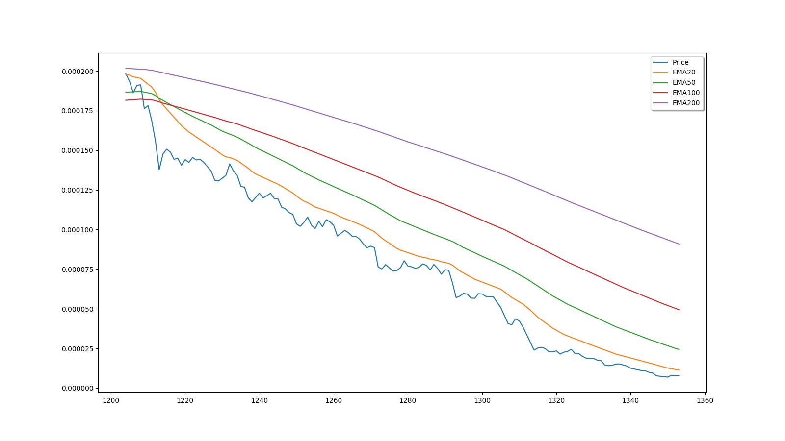 Everdome Exponential Moving Averages