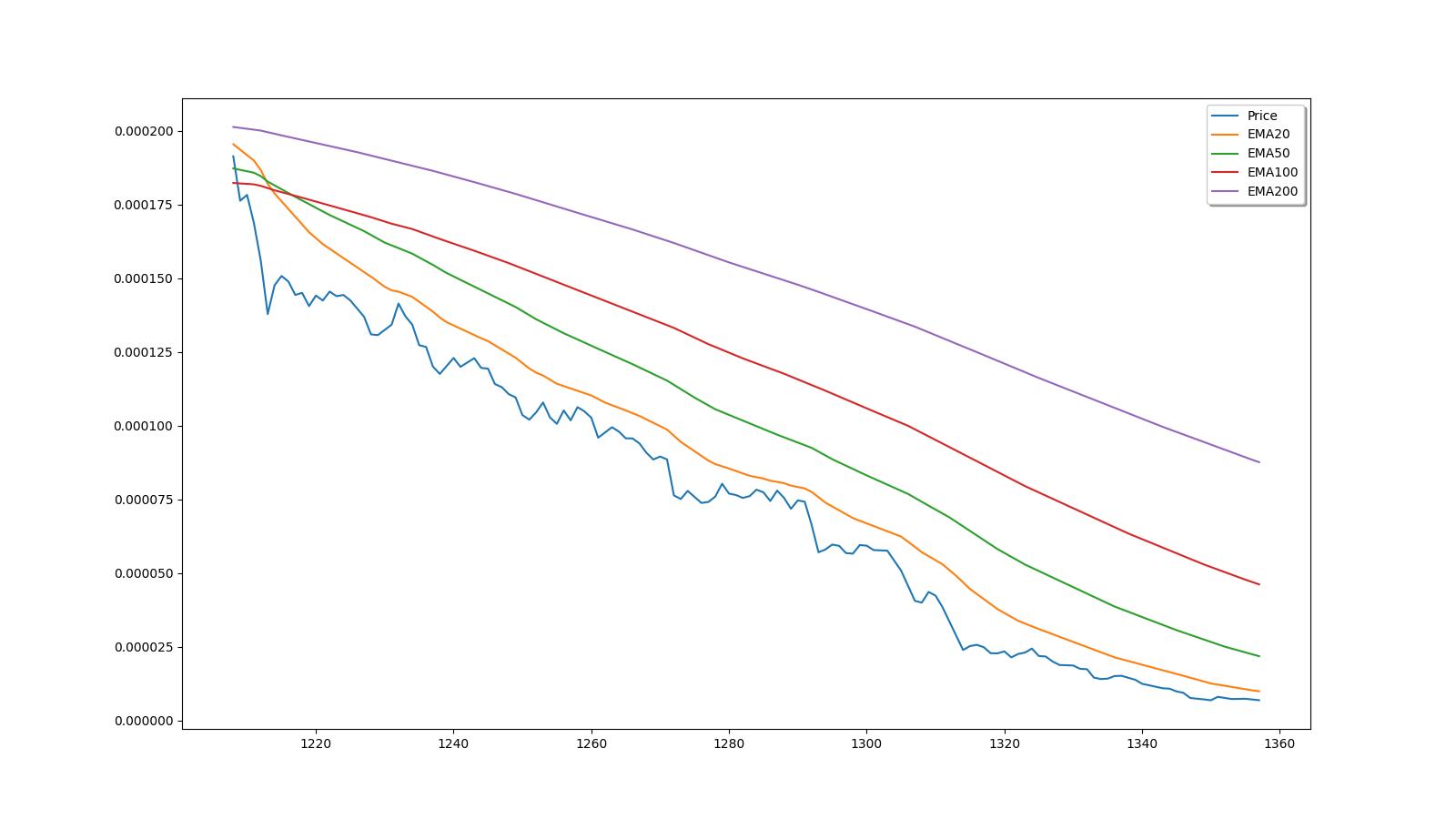 Everdome Exponential Moving Averages