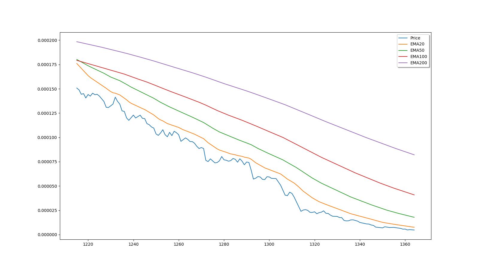 Everdome Exponential Moving Averages