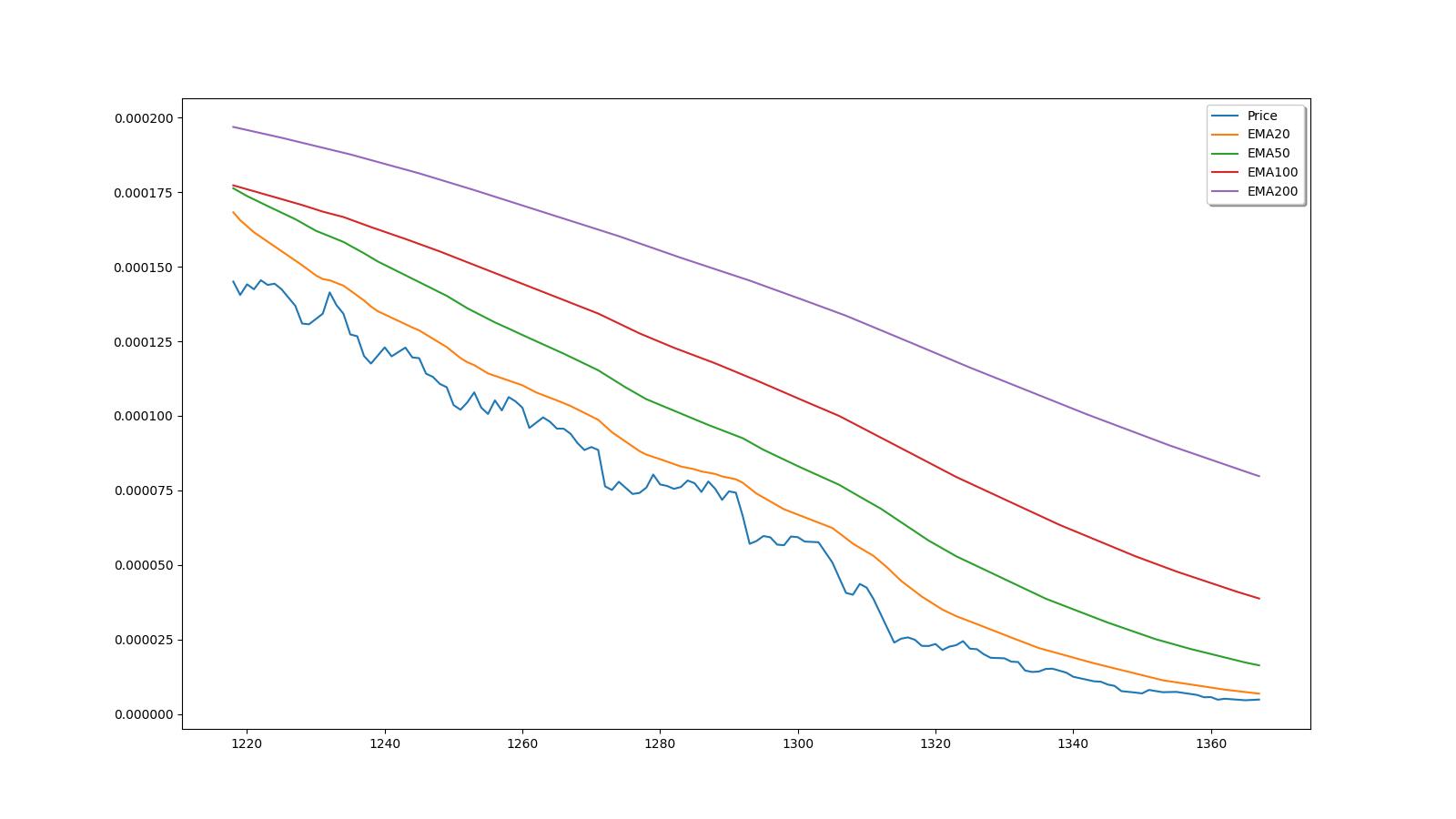 Everdome Exponential Moving Averages