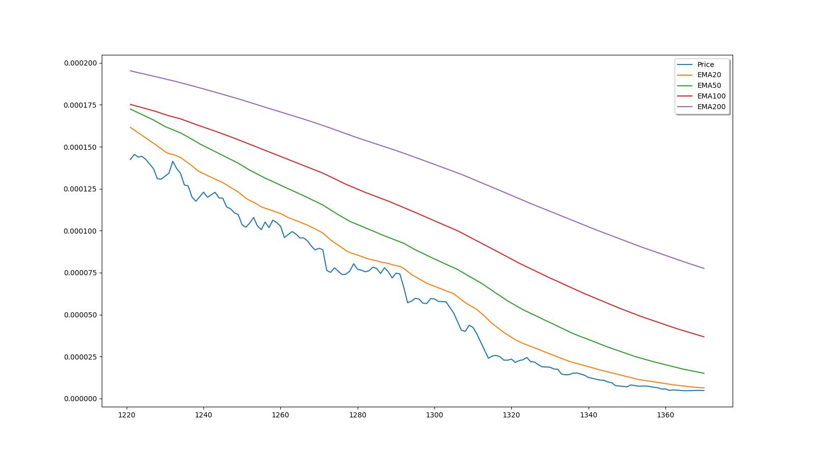 Everdome Exponential Moving Averages
