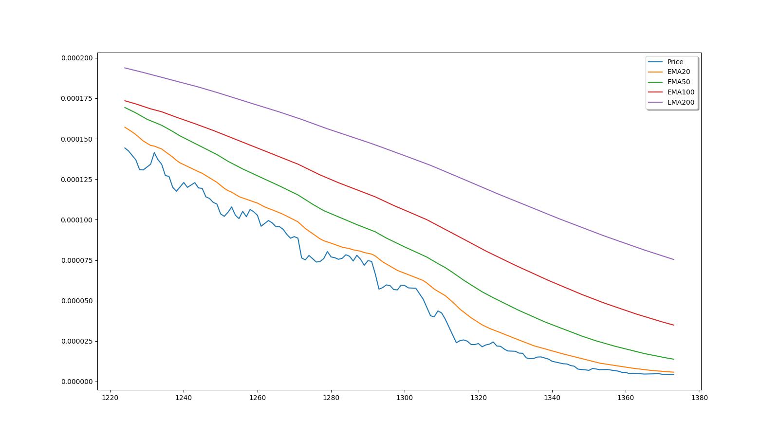 Everdome Exponential Moving Averages