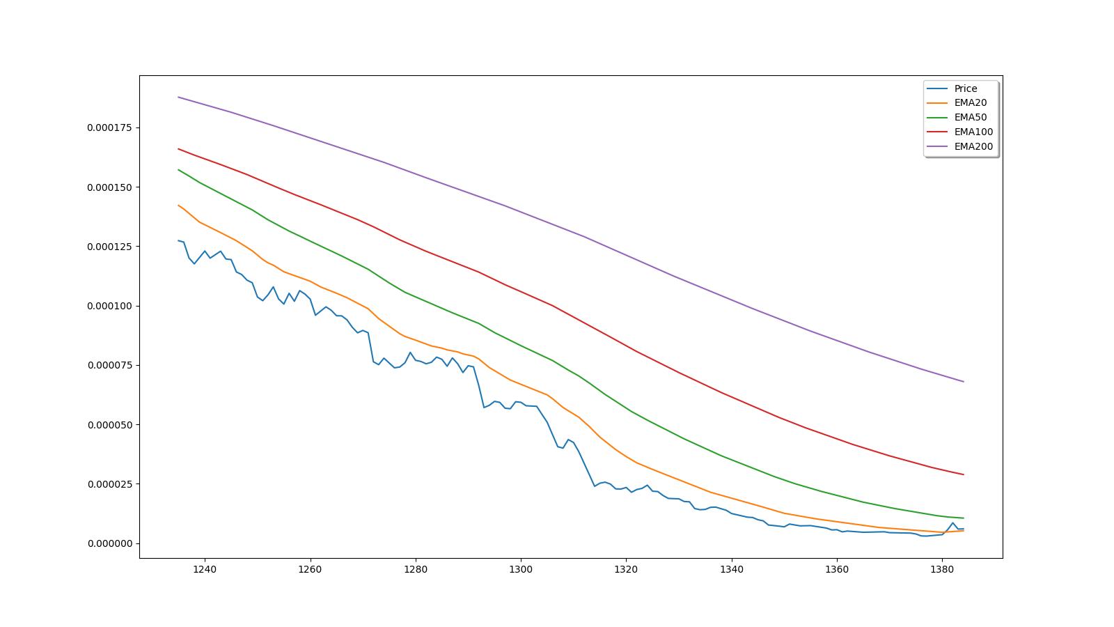 Everdome Exponential Moving Averages