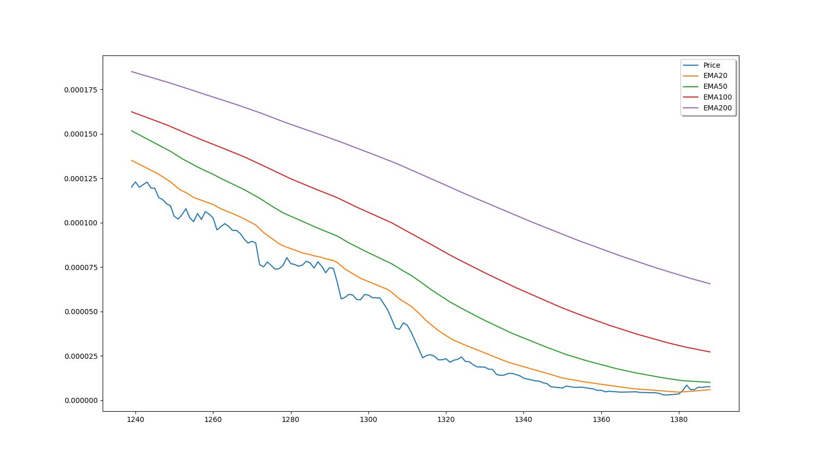 Everdome Exponential Moving Averages
