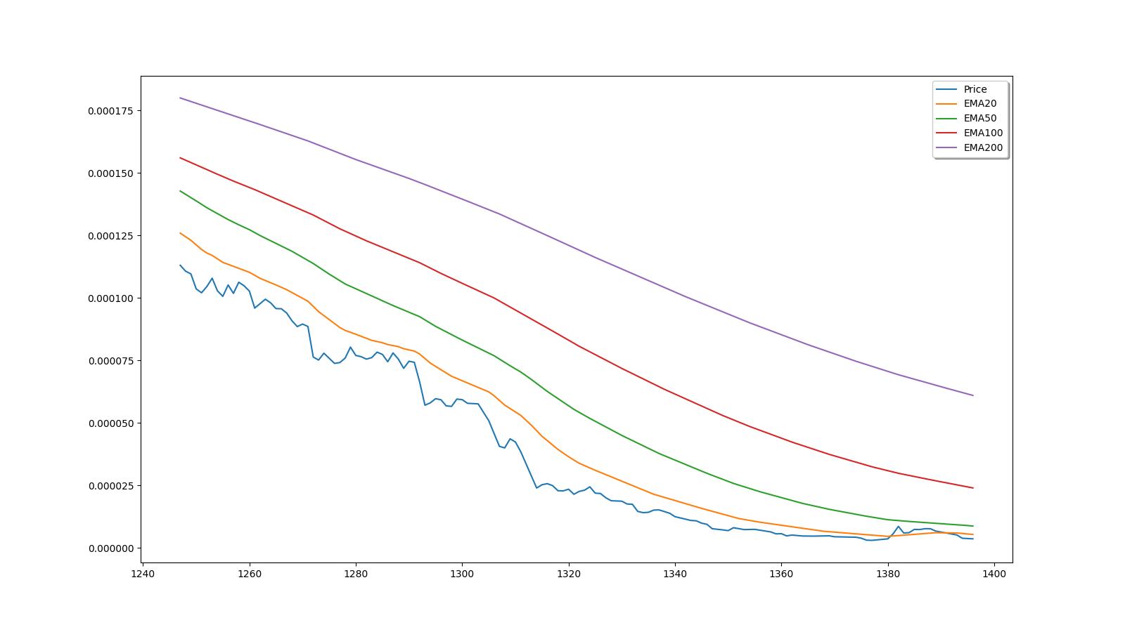 Everdome Exponential Moving Averages