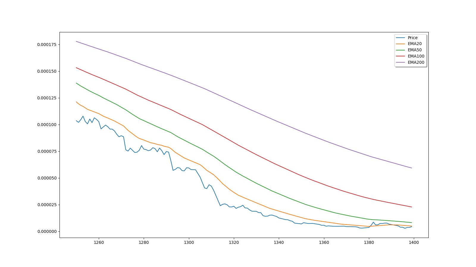 Everdome Exponential Moving Averages