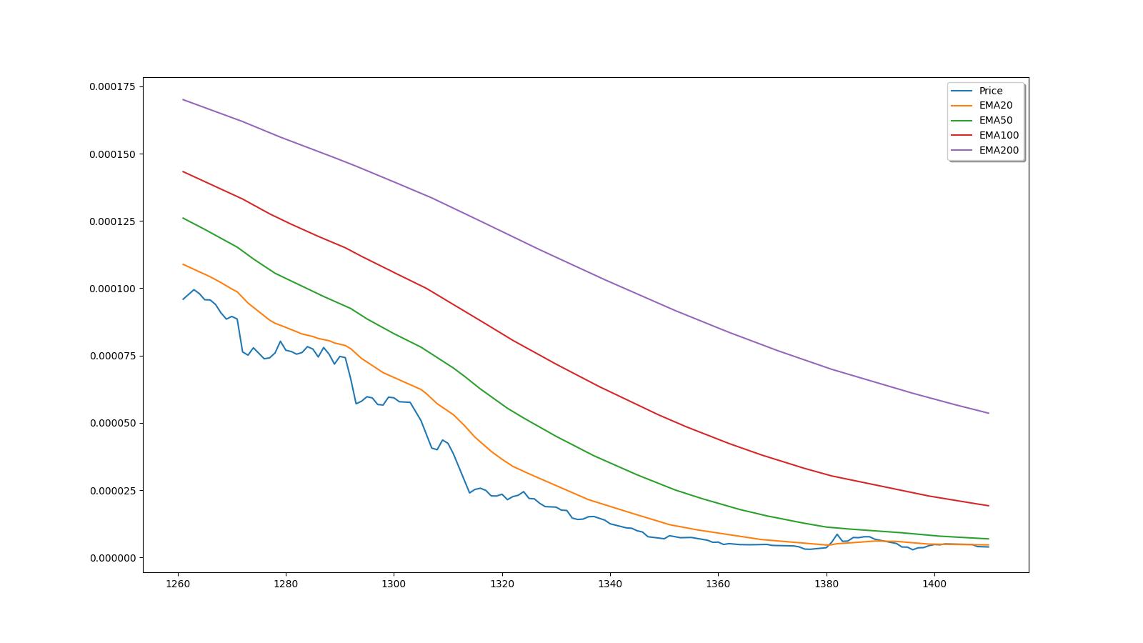 Everdome Exponential Moving Averages
