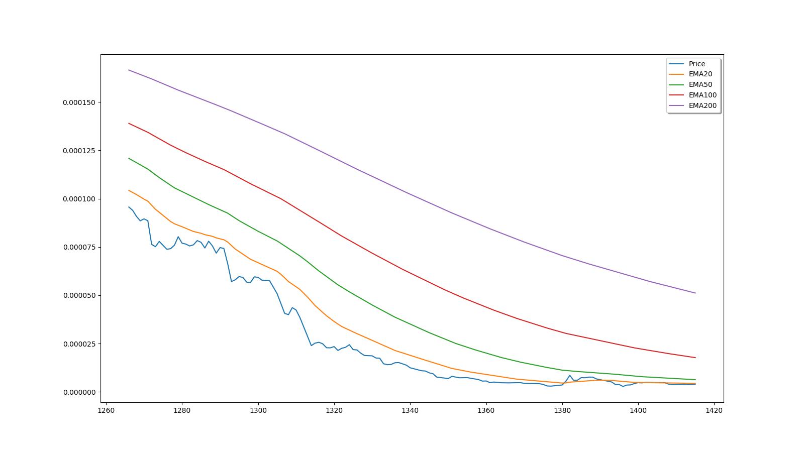 Everdome Exponential Moving Averages