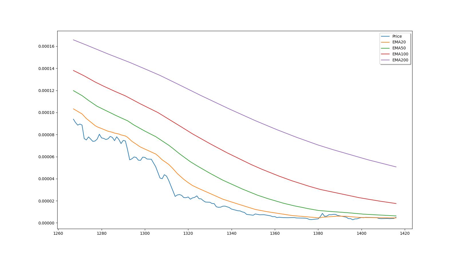 Everdome Exponential Moving Averages