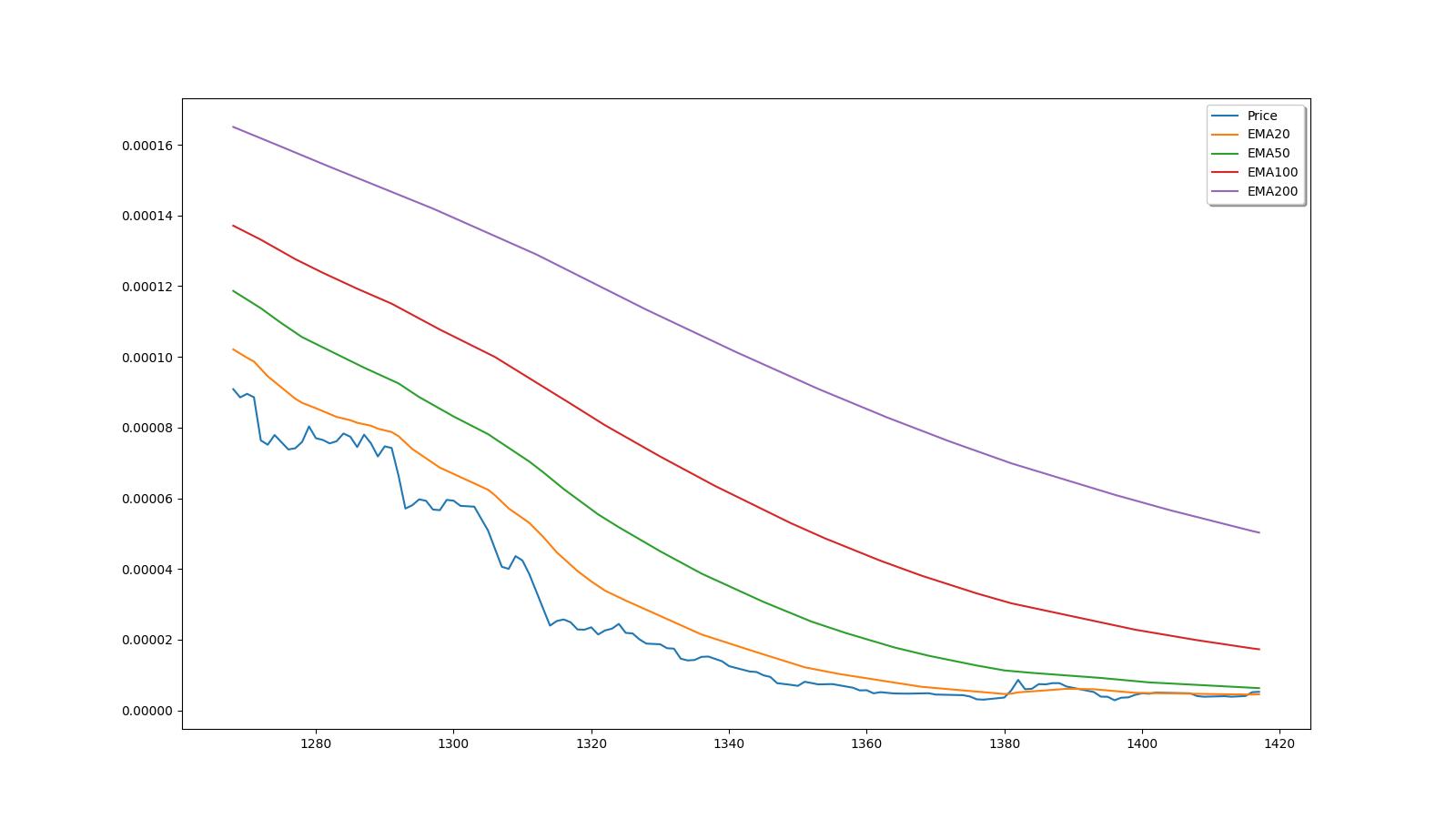 Everdome Exponential Moving Averages