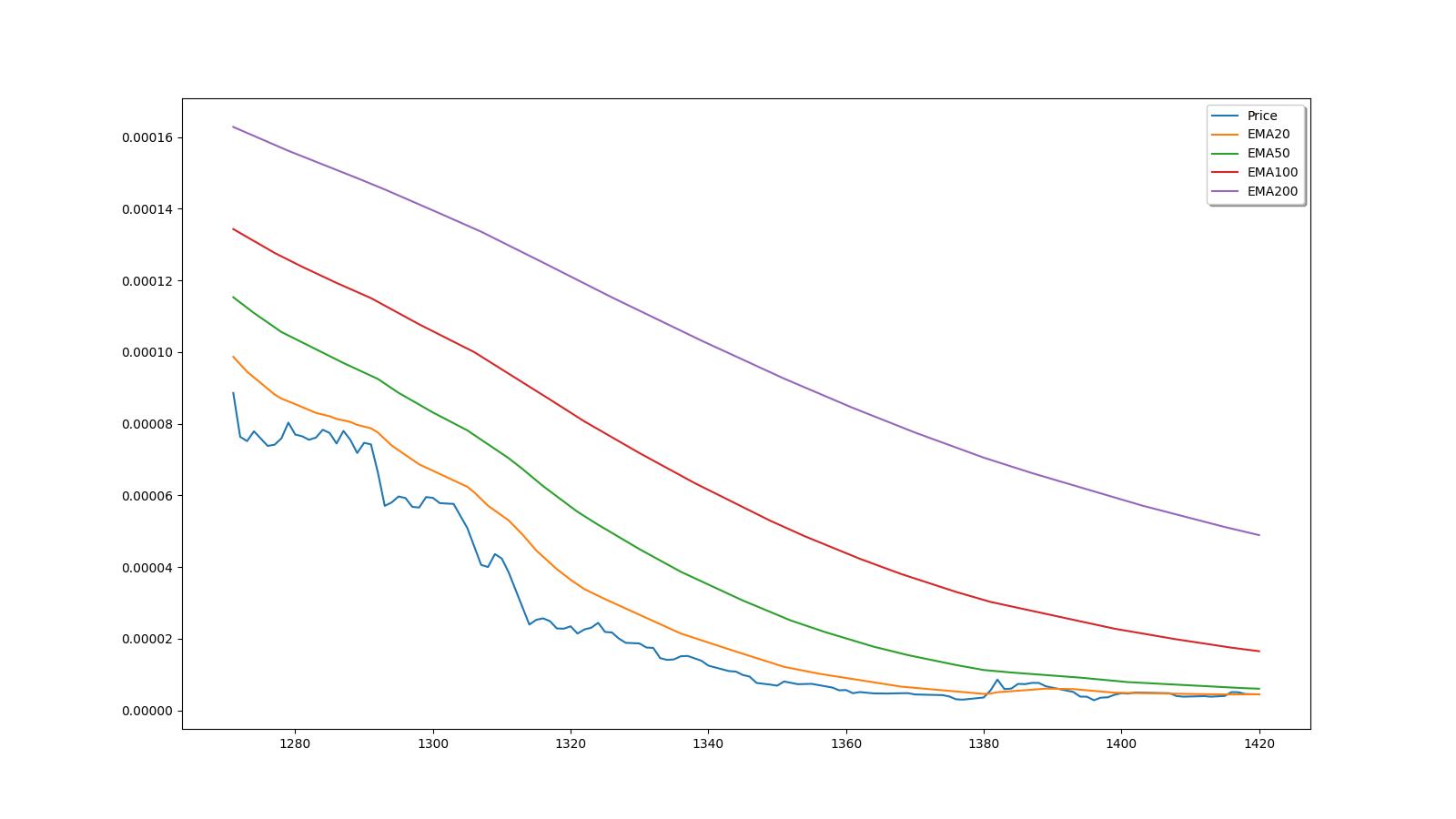 Everdome Exponential Moving Averages