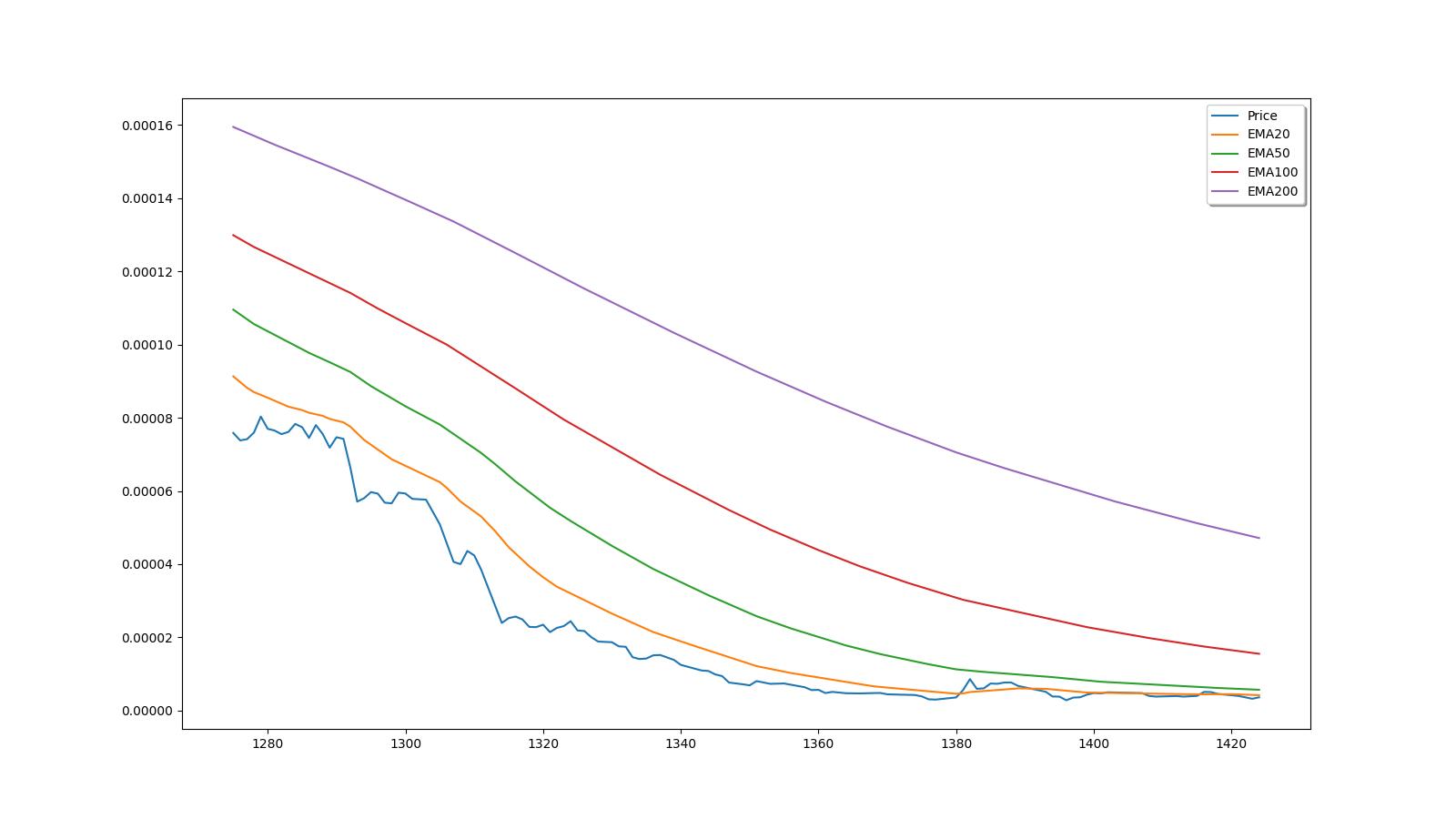 Everdome Exponential Moving Averages