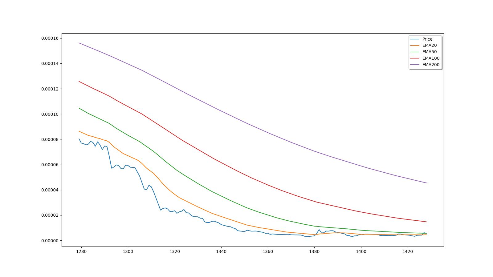 Everdome Exponential Moving Averages